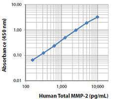 LEGEND MAX™ Human Total MMP-2 ELISA Kit with Pre-coated Plates ...