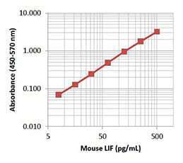 LEGEND MAX™ Mouse LIF ELISA Kit with Pre-coated Plates 5 Pre-coated ...
