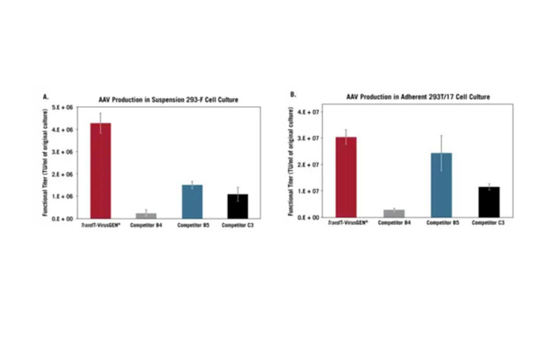 Why choose Mirus’s TransIT-VirusGEN® Transfection Reagent? - Medical Supply Company LTD